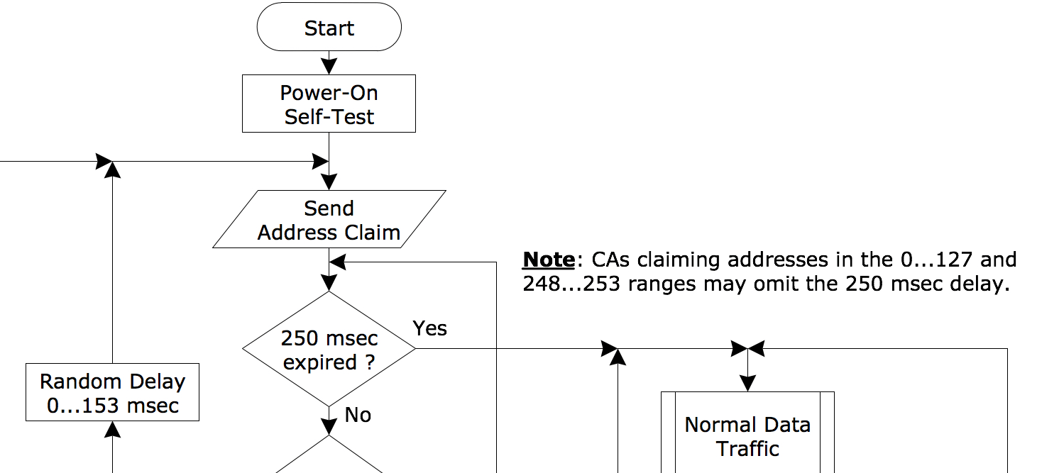 SAE J1939/81 Network Management - Address Claim Procedure - JCOM1939 ...